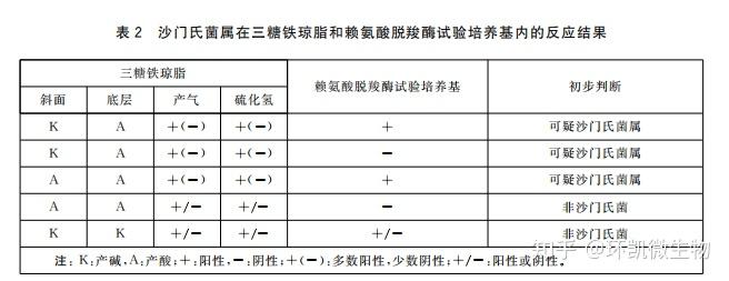 GB4789.4-2016沙门氏菌的检验过程及操作时的注意事项 - 知乎