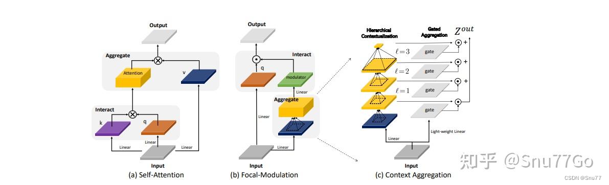 YOLOv8改进 | 2023 | FocalModulation替换SPPF（精度更高的空间金字塔池化） - 知乎