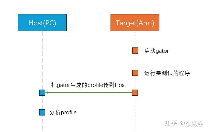 Arm Streamline使用教程 - 知乎