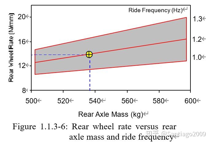 汽车悬架的设计方法论翻译（2) - Ride Mode垂向（平顺性）模式 - 知乎