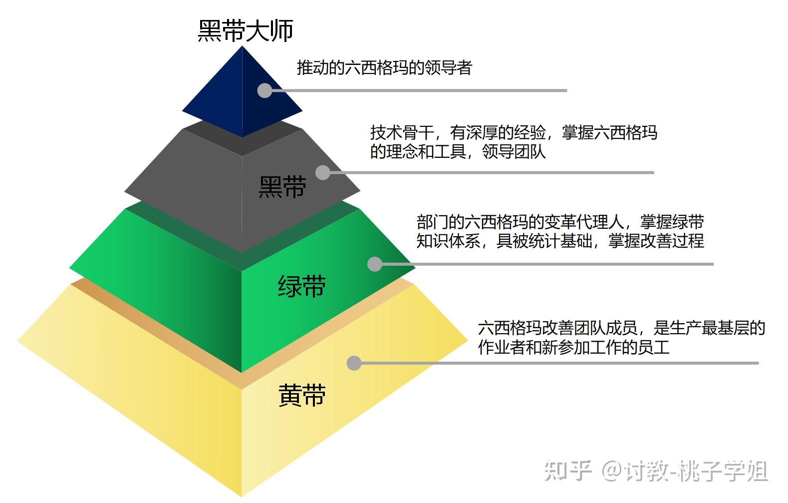 从0-1，教你如何备考六西格玛黑带考试 - 知乎