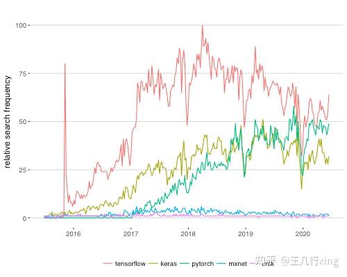 TensorFlow、Keras、PyTorch & OpenCV简介及对比 - 知乎