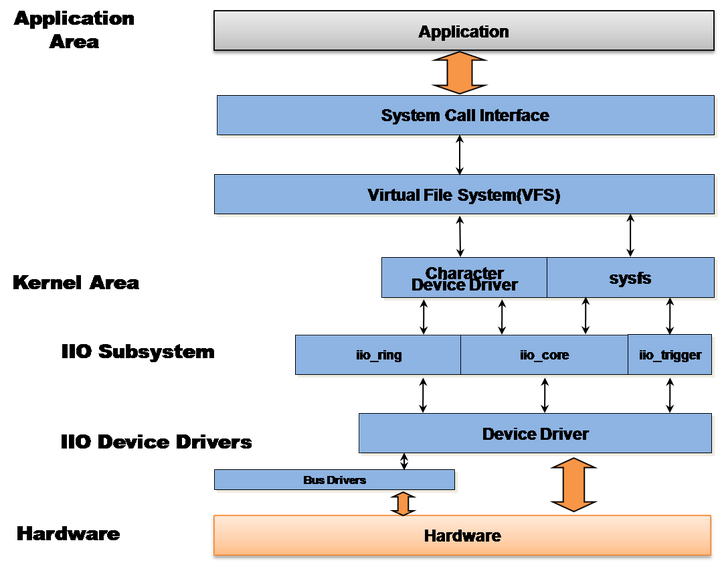 一文带你深入了解Linux IIO 子系统 - 知乎