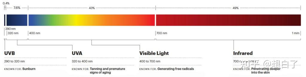 防晒漫谈（二）：防护级别 - 知乎