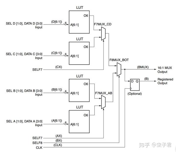 FPGA User Guide 之 Xilinx CLB （二） - 知乎