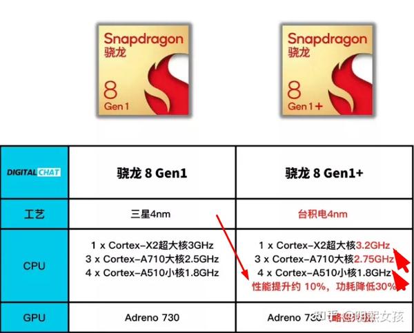 骁龙 8 Gen1 和骁龙 8+ Gen1 有什么区别？后者的提升大吗？