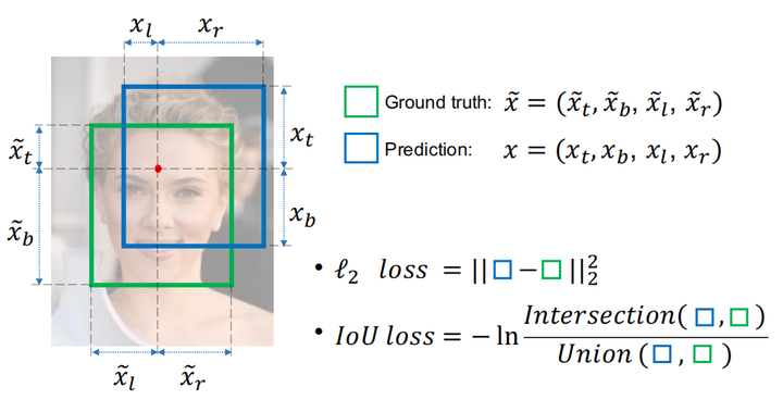 深度学习中的IOU loss：从IOU->GIOU->DIOU->CIOU - 知乎