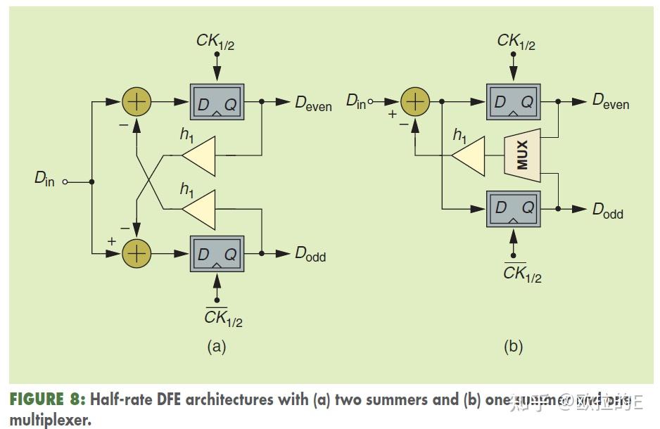 判决反馈均衡（DFE）在DDR5中的应用 - 知乎