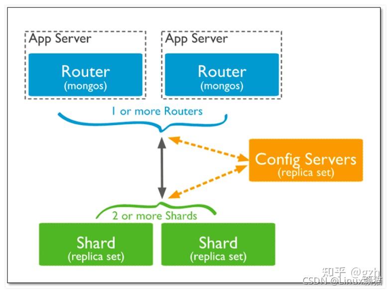 MongoDB分片（Sharding）技术 - 知乎
