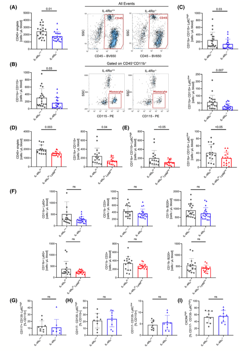 FASEB丨探索IL-4α在单核细胞中的作用 - 知乎