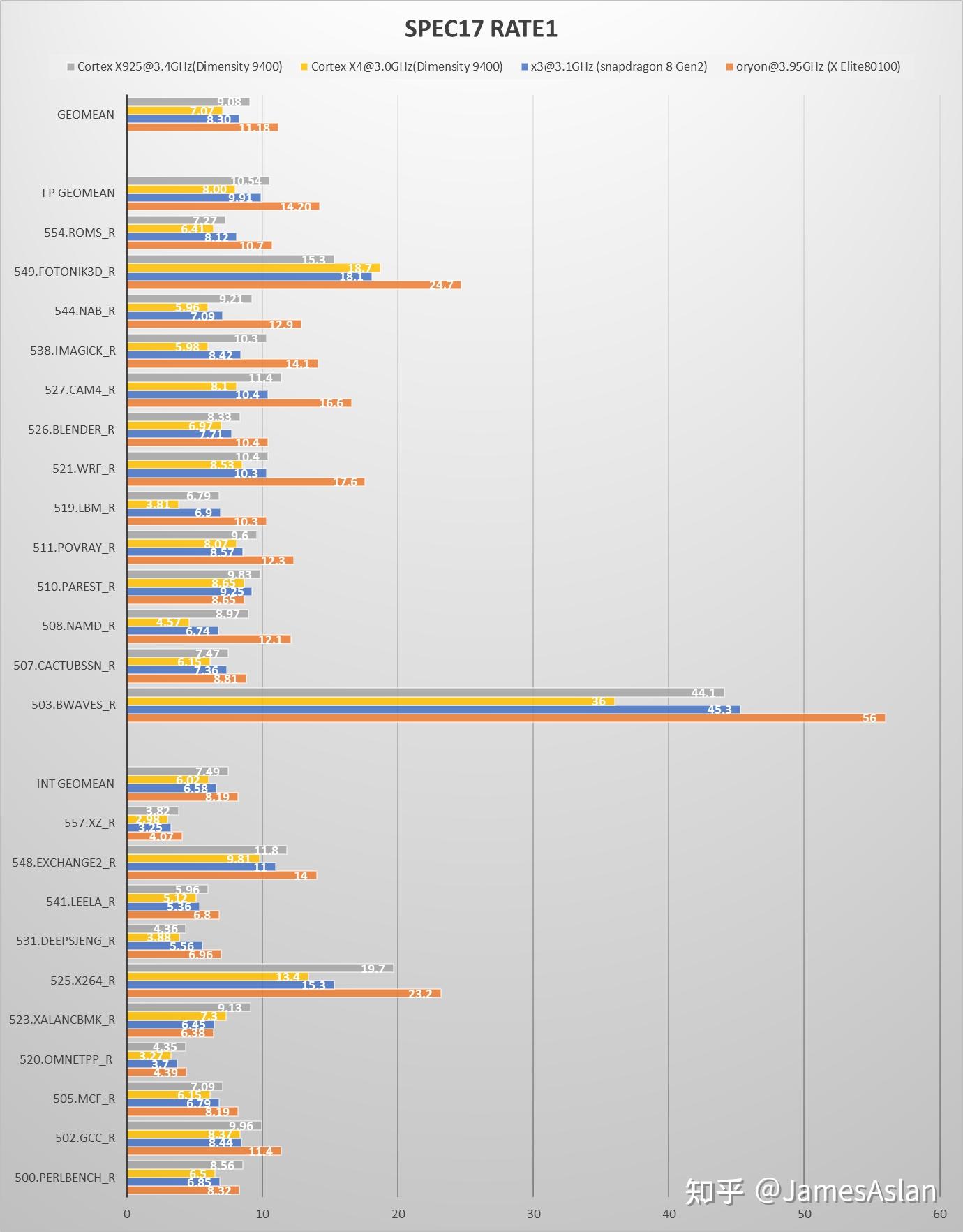 Cortex X925微架构评测：路在何方 - 知乎