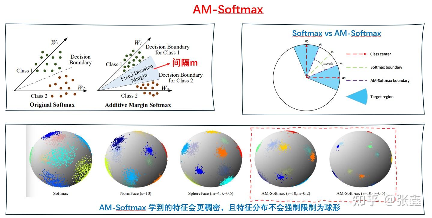（通俗易懂）softmax -> A-Softmax -> AM-Softmax - 知乎