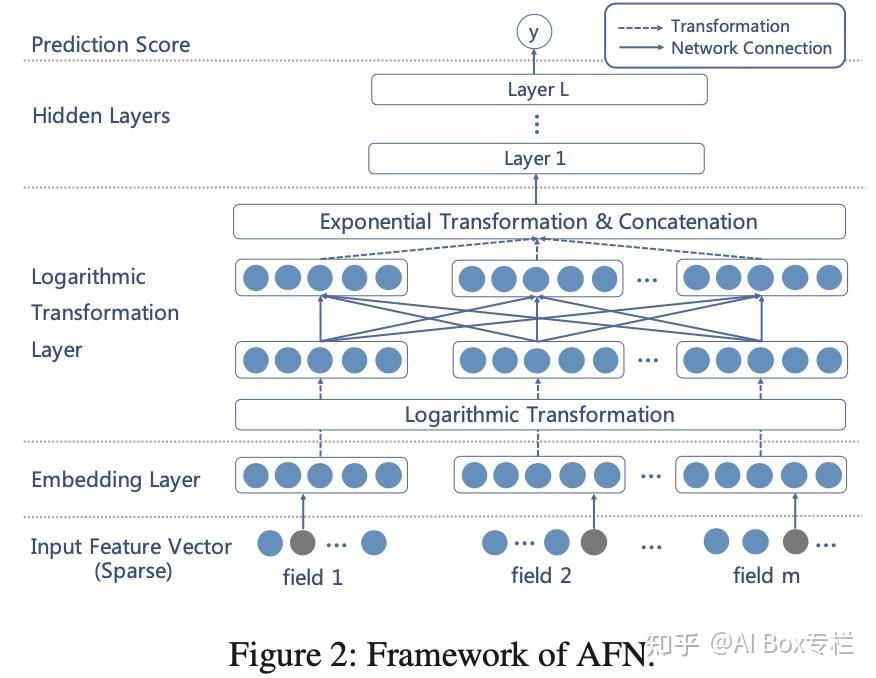 一文梳理推荐系统中的特征交互排序模型 - 知乎