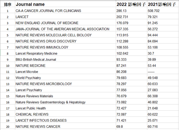 2022最新SCI影响因子公布！影响因子过10的期刊超过600本！ - 知乎