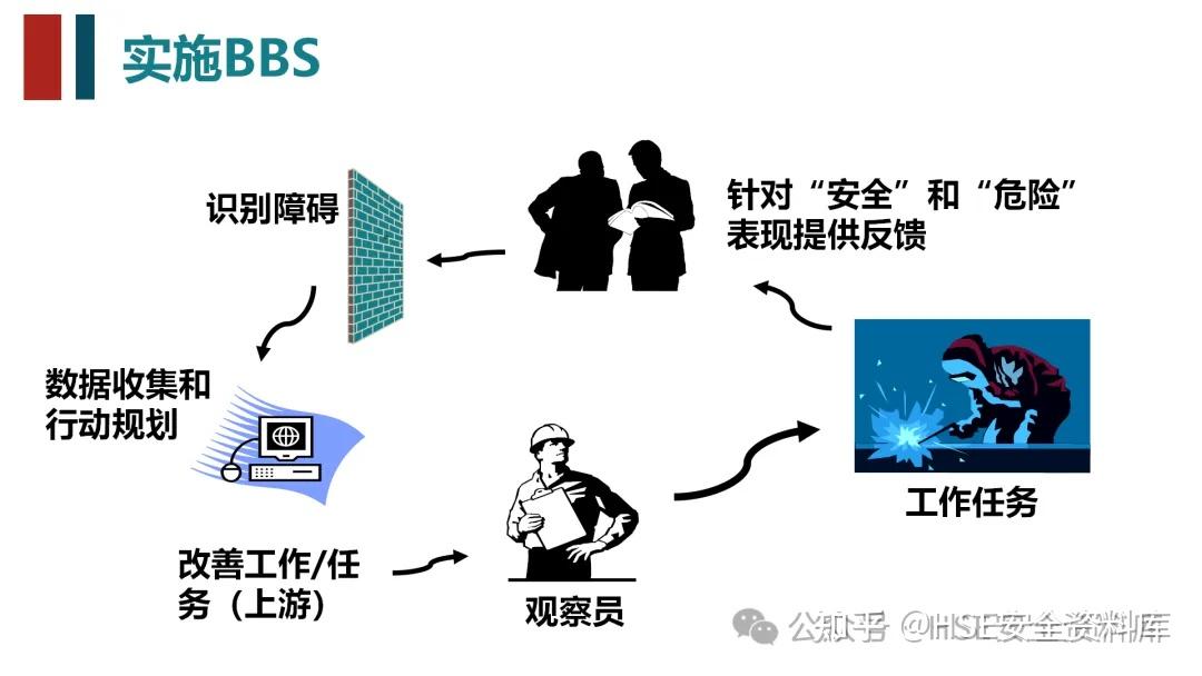PPT |【课件】BBS安全行为观察培训（100页） - 知乎