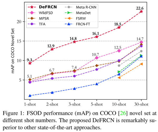 少样本目标检测 Defrcn Decoupled Faster R Cnn For Few Shot Object Detection 知乎