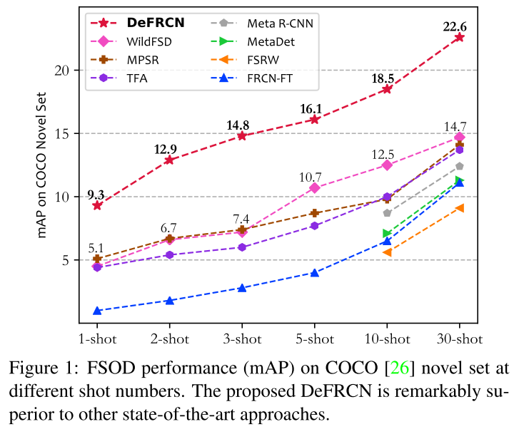 少样本目标检测 | DeFRCN: Decoupled Faster R-CNN for Few-Shot Object Detection - 知乎