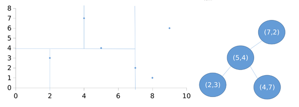 3.3 k近邻法的实现：kd树构造、kd树搜索、KD-Tree - 知乎