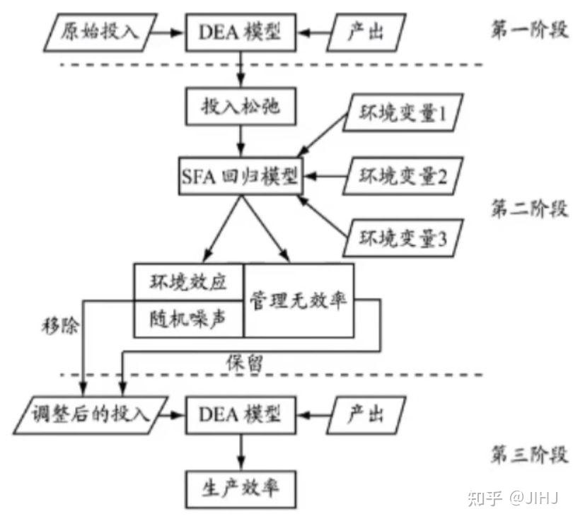 三阶段DEA重点讲解及问题解答 - 知乎