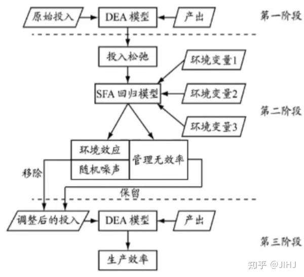 三阶段DEA重点讲解及问题解答 - 知乎