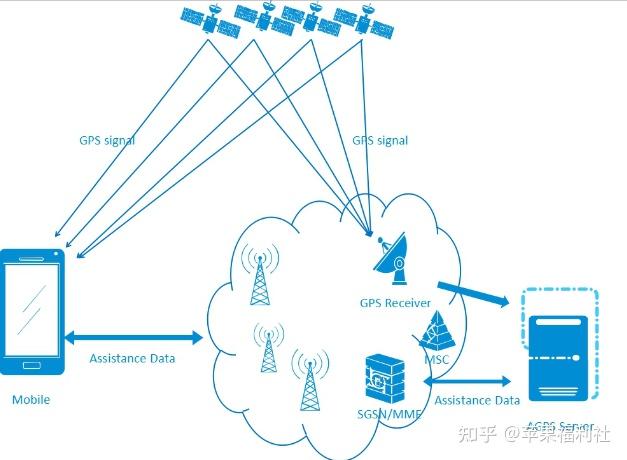 wifi版的ipad没有gps模块，那它的“支持AGPS”是不是鸡肋？ - 知乎