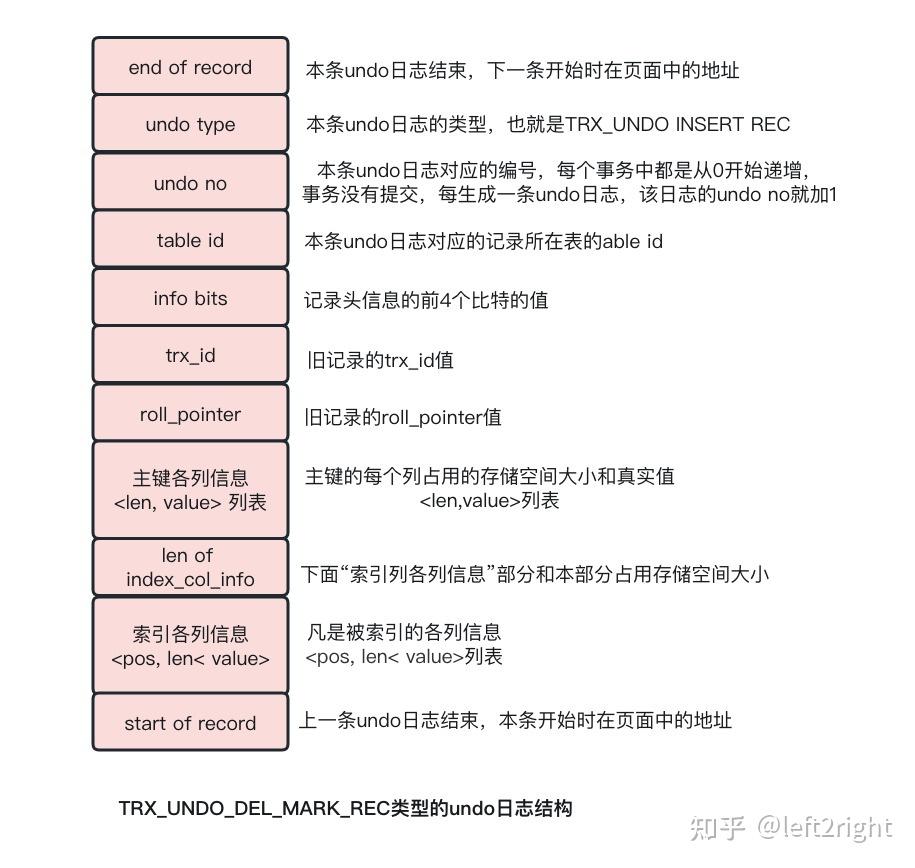 InnoDB中undo日志的组织及实现 - 知乎