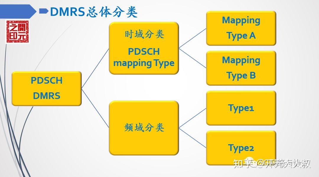 5G DMRS骨感小结（下半部分） - 知乎