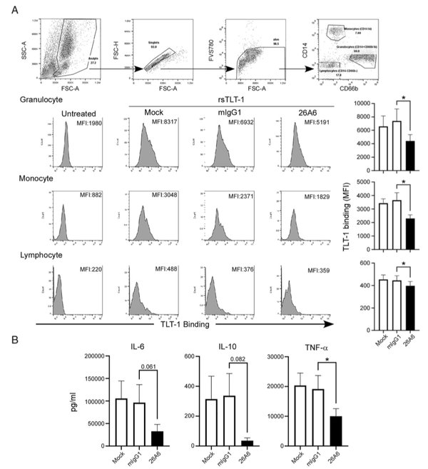 免疫学杂志丨可溶性 TREM 样转录物 1 通过 TLR4/MD2 通路作为损伤相关分子模式在脓毒症期间导致免疫失调 - 知乎