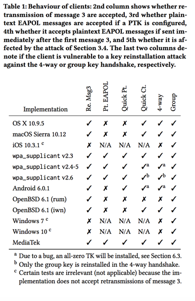 秘钥重装攻击（KRACK）- 值得引起注意，不必过分恐慌 - 知乎