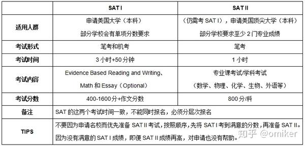 SAT1和SAT2有什么不同？ - 知乎