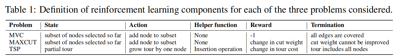 Learning Combinatorial Optimization Algorithms over Graphs(强化学习+图神经网络 ...