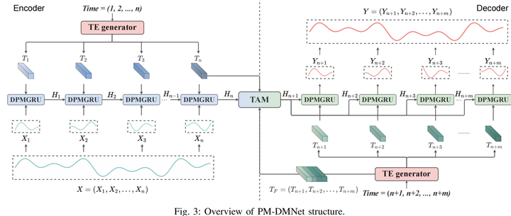 [TITS2025] Pattern-Matching Dynamic Memory Network for Dual-Mode ...