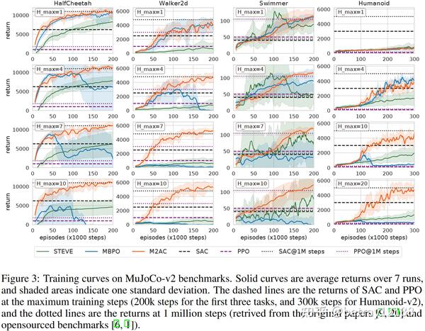 M2AC-Trust the Model When It Is Confident: Masked Model-based Actor ...