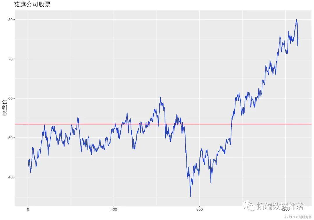 R语言风险价值:arima,garch,delta Normal法滚动估计var(value At Risk)和回测分析股票数据 附代码数据 知乎