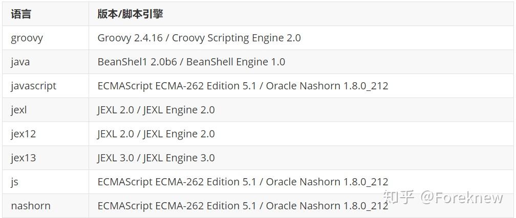 Jmeter点道为止系列 6 Jmeter Jsr223内置变量使用i 知乎