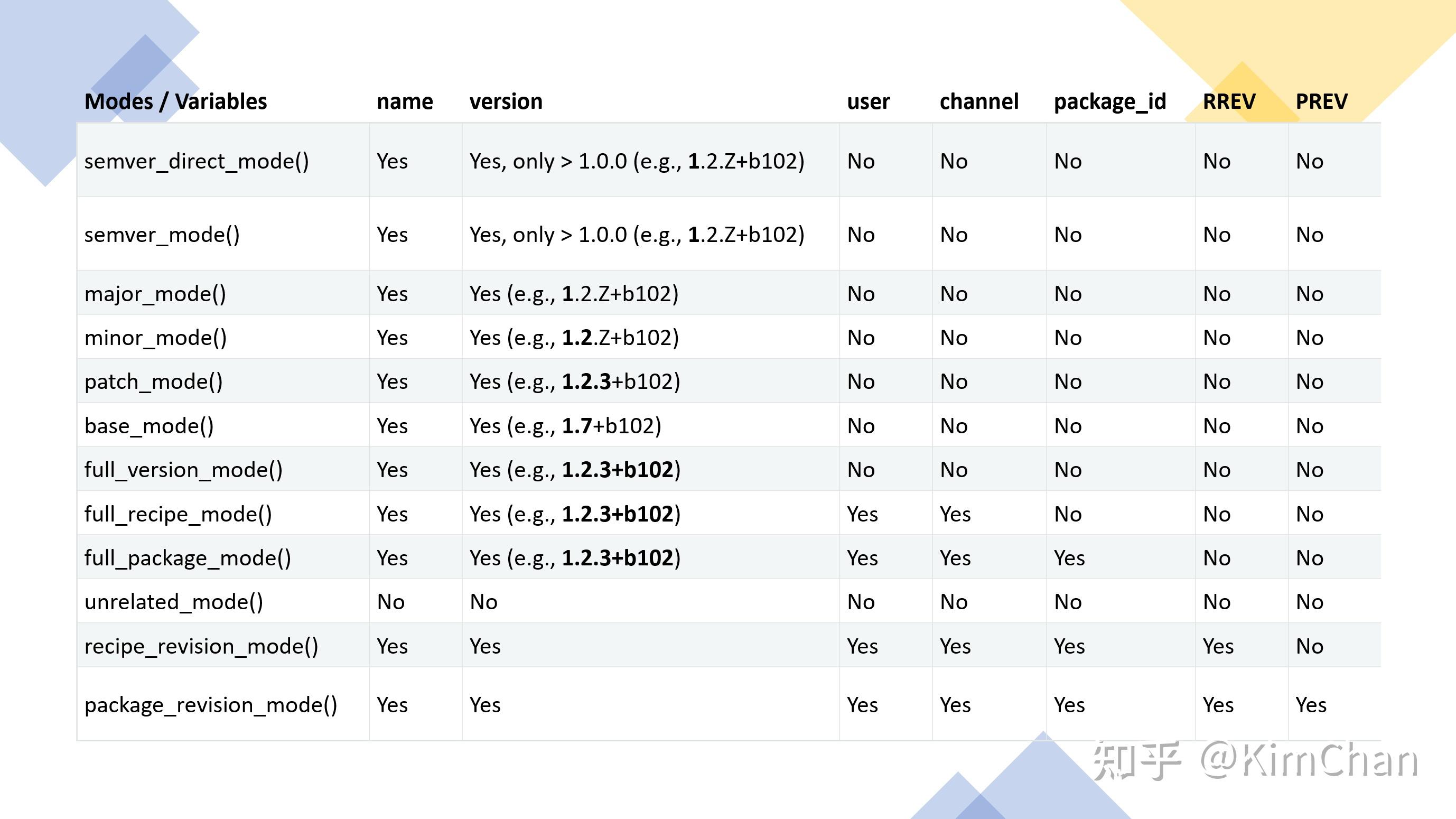 C/C++包管理Conan教程【18.1】Package ID/Package Revision是如何工作的？ - 知乎