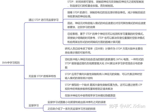 研读|Deep Learning in Spiking Neural Networks - 知乎