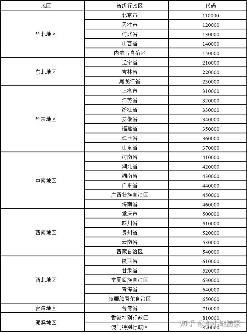 身份证号前两位代表的省份是按照什么规律排列的？ - 知乎
