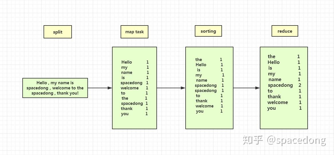Mapreduce系列:初识mapreduce的应用场景(附java和python代码) 知乎