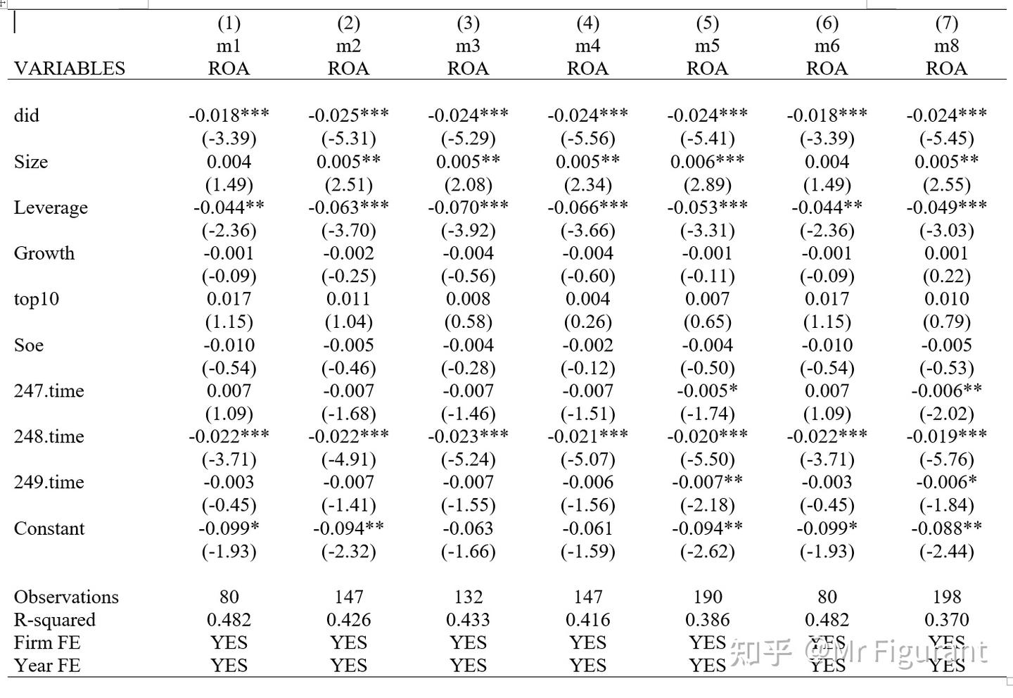Stata学习：如何进行PSM-DID？psmatch2 - 知乎