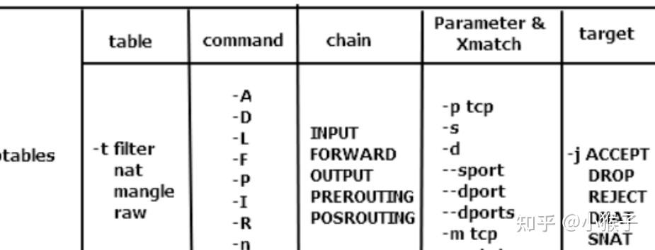 iptables基础知识扫盲 - 知乎