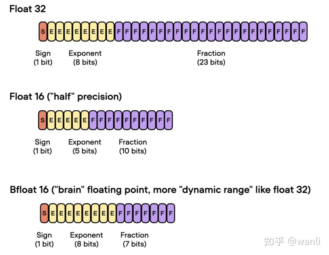 值得收藏的优化transformer内存占用的组合技 - 知乎