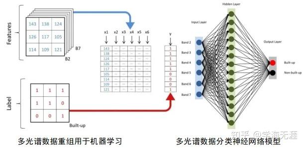 基于python实现多光谱数据处理和分析过程：多光谱遥感数据的整理、图像分类、多时间序列处理、多传感器协同等方法应用 知乎