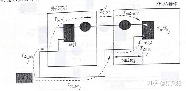FPGA时序知识总结（二）基本时序路径 - 知乎
