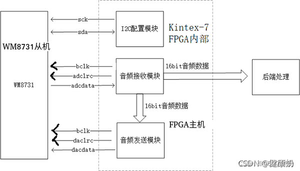 FPGA驱动WM8731音频收发全网最细讲解 提供2套工程源码和技术支持 - 知乎