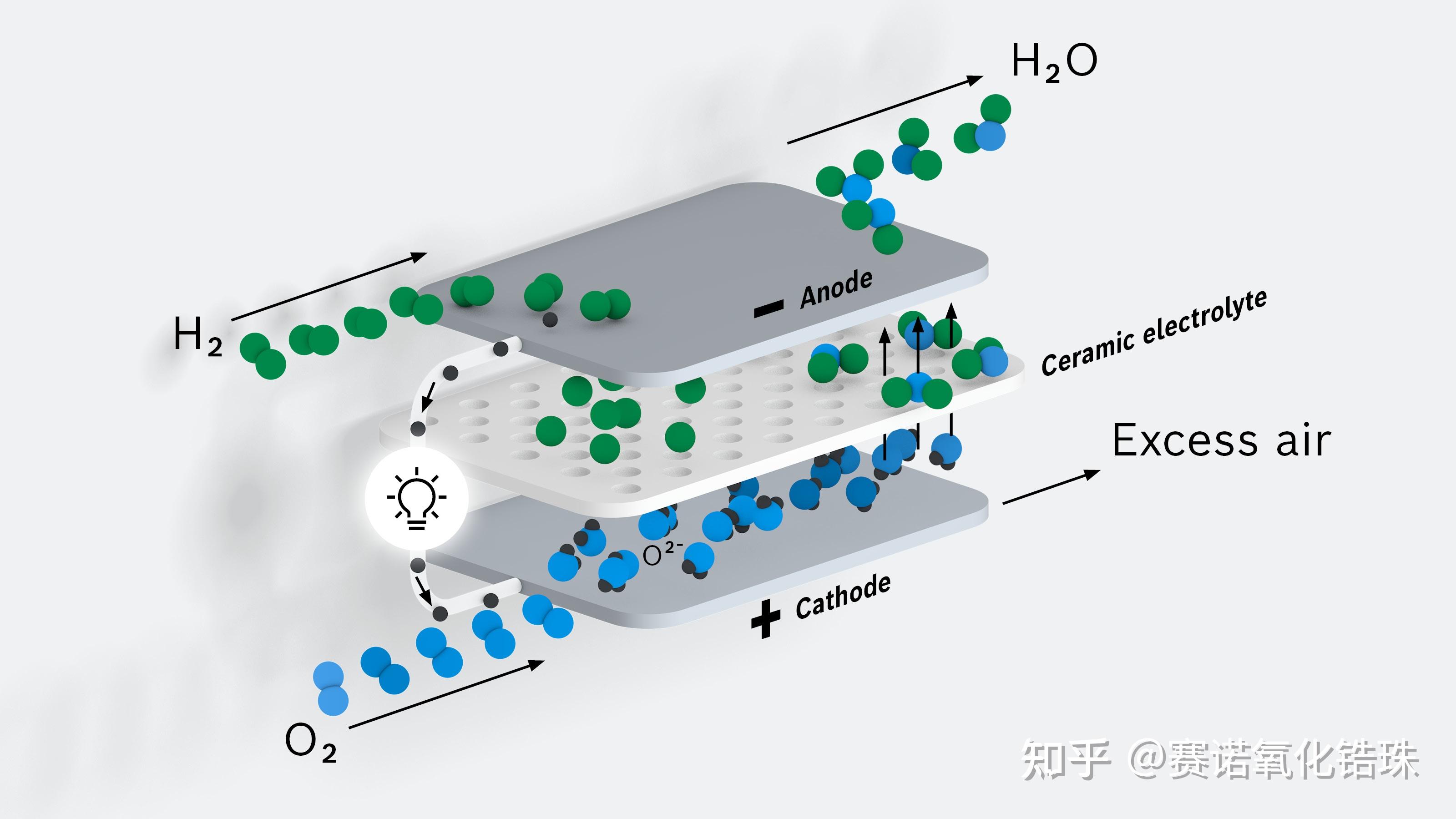 固体氧化物燃料电池（SOFC）核心知识点总结 - 知乎