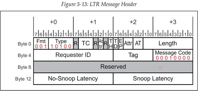 [译文] 《PCI Express Technology 3.0》Chapter 5 TLP Element //TLP 元素 第 3 小节 ...