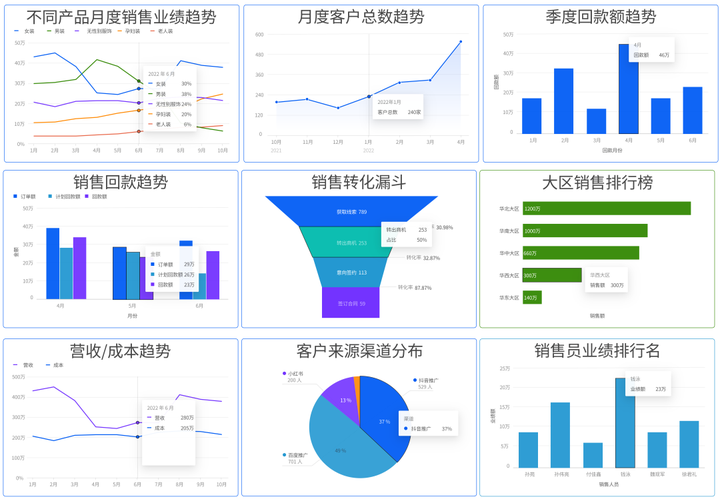 当领导问你要销售报表时，他到底想看什么？附销售分析必备10张图表（完整视频教程+模板） - 知乎