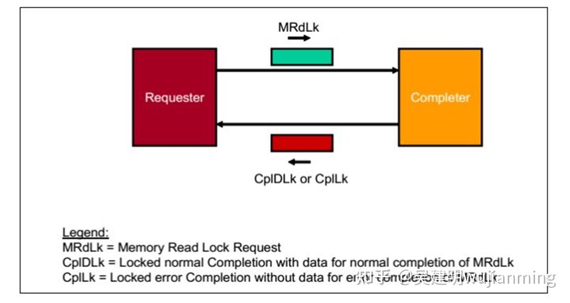 DDR，总线，PCIE技术分析 - 知乎
