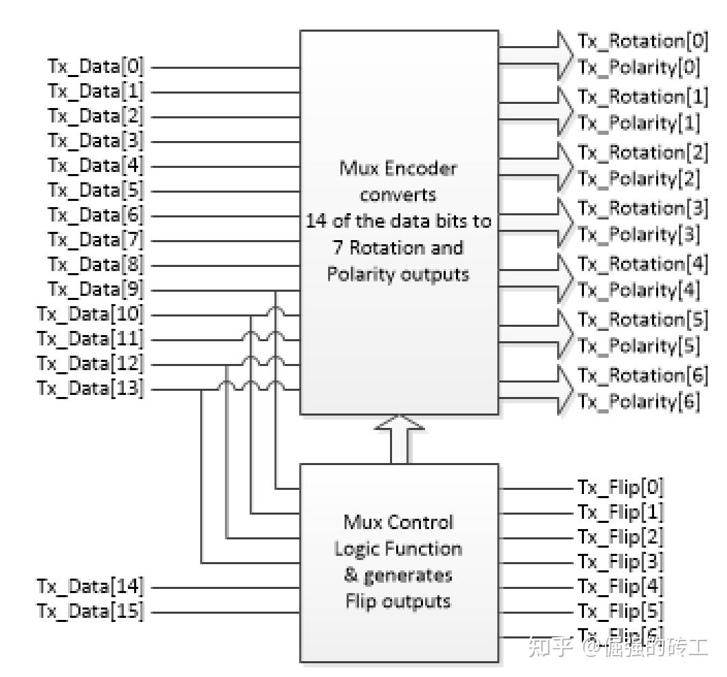 C-PHY 16bits data和7 symbols的转换 - 知乎
